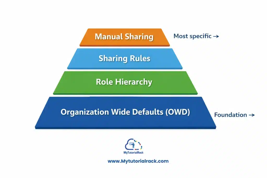 Organization Wide Defaults (OWD) in Salesforce