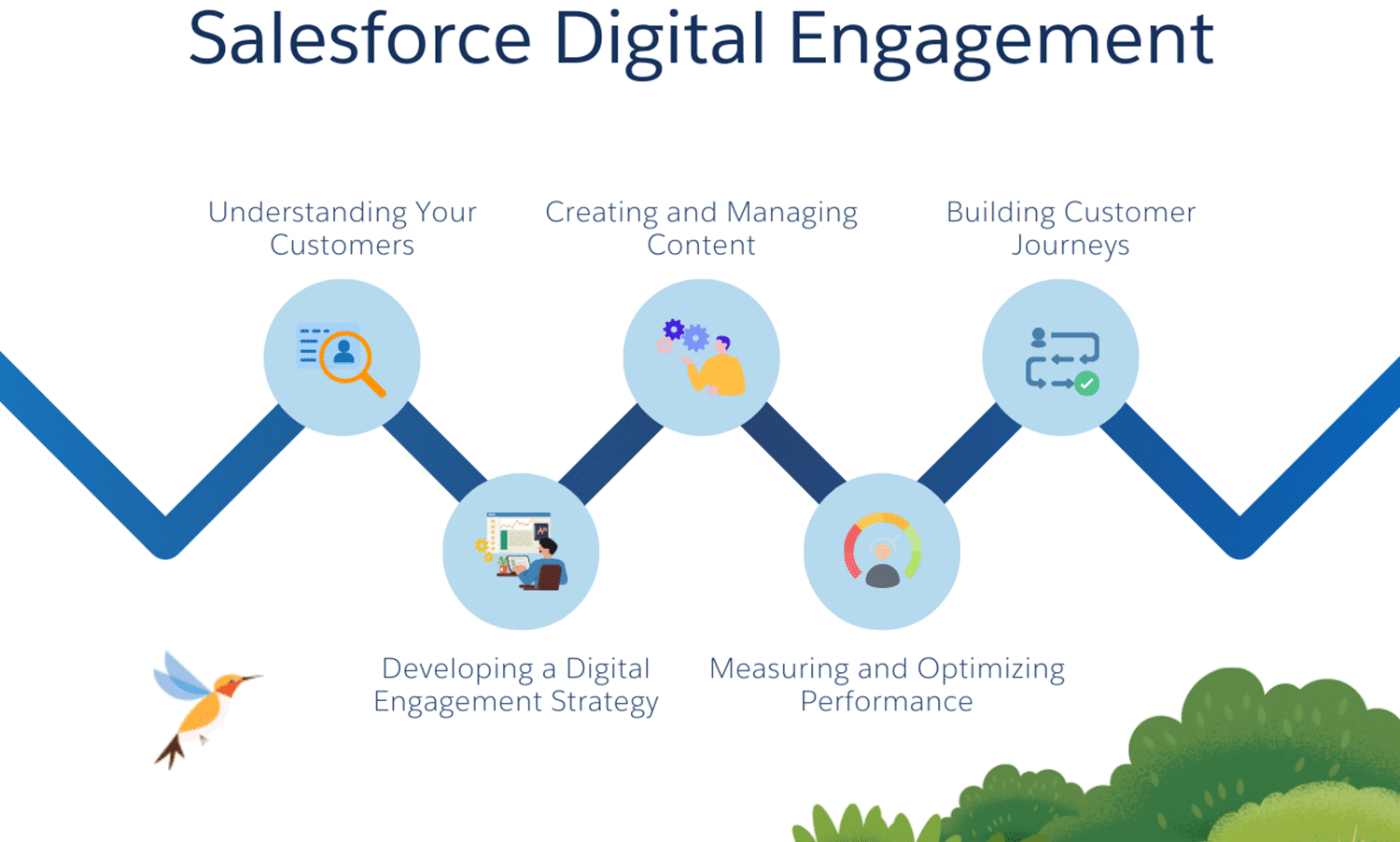Salesforce Digital Engagement: 1st Revolutionizing Customer Engagement