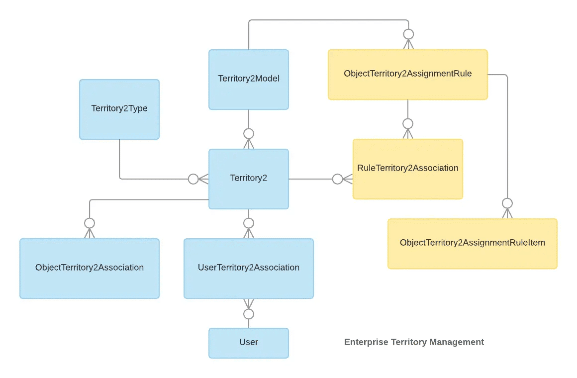 Optimizing Sales Operations with Salesforce Territory Management