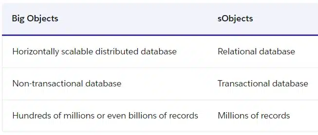 Salesforce Big Objects for Enterprise Success