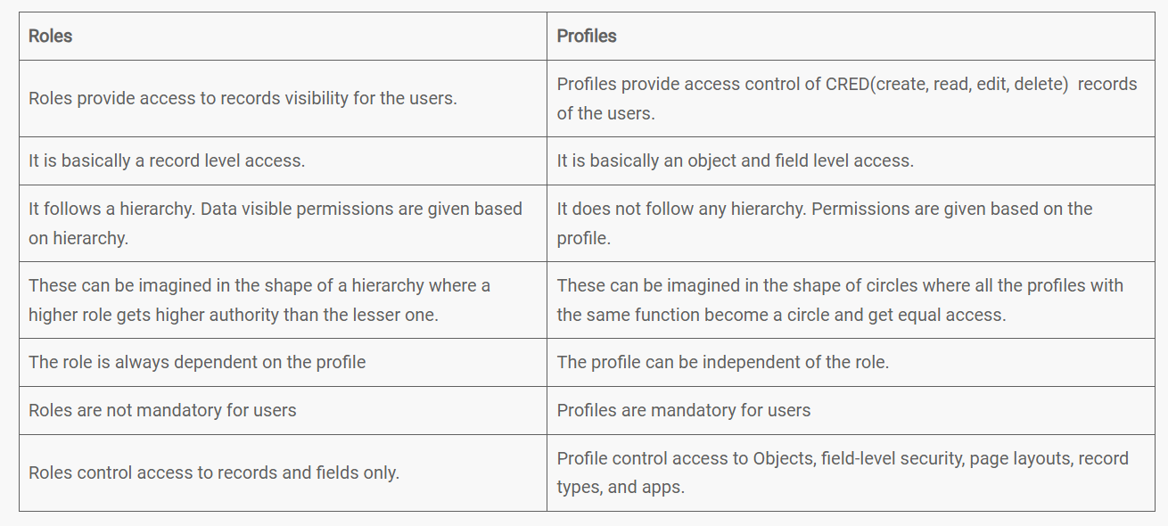 Salesforce Roles vs Profiles: Navigating the Nexus of Access Management
