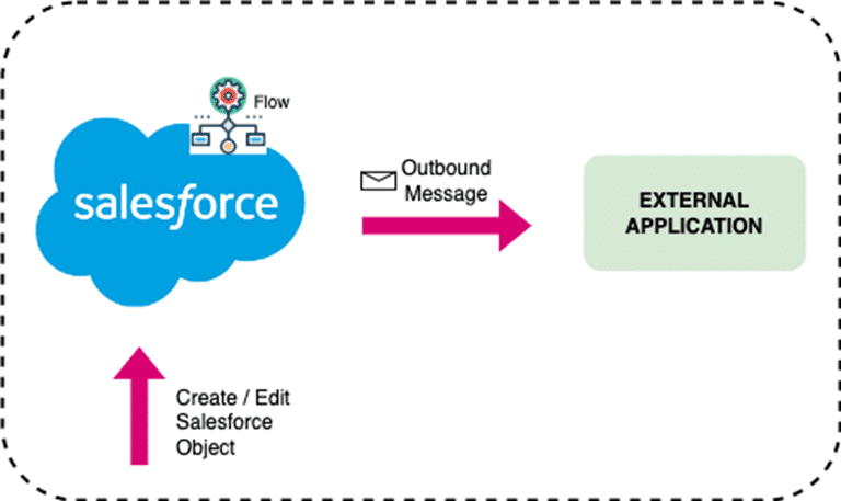 Salesforce Outbound Messages A Comprehensive Guide