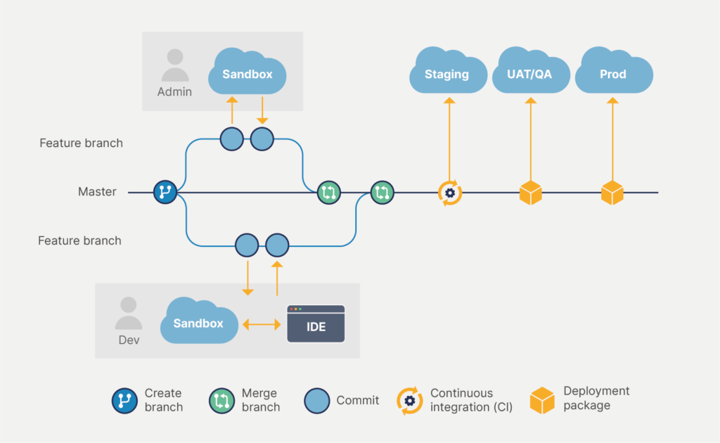 Salesforce Devops Tools A Comprehensive Guide