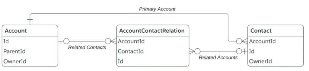 Contact Salesforce Objects: A Comprehensive Guide