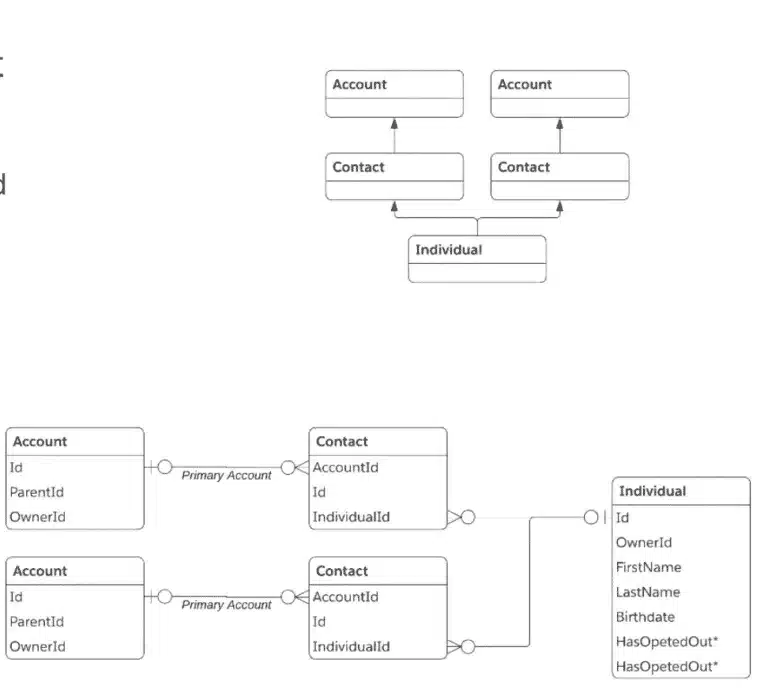 Contact Salesforce Objects: A Comprehensive Guide
