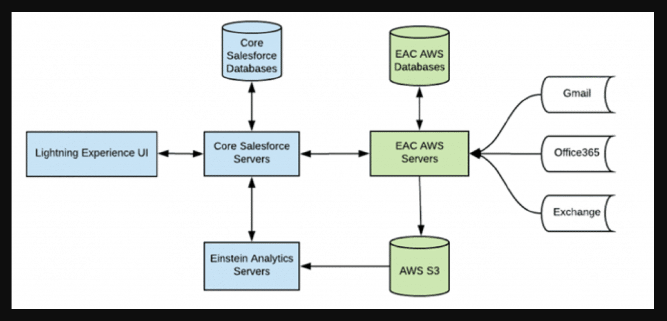 Analyzing Salesforce Einstein Activity Capture for Gmail and Outlook ...