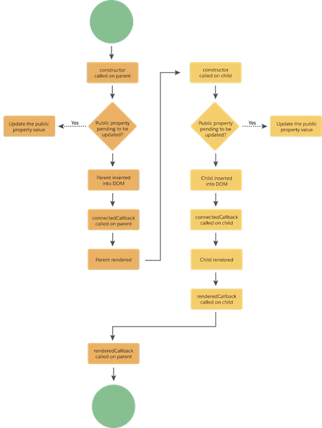 Lwc Lifecycle In Salesforce Lifecycle Hooks Methods In Lwc