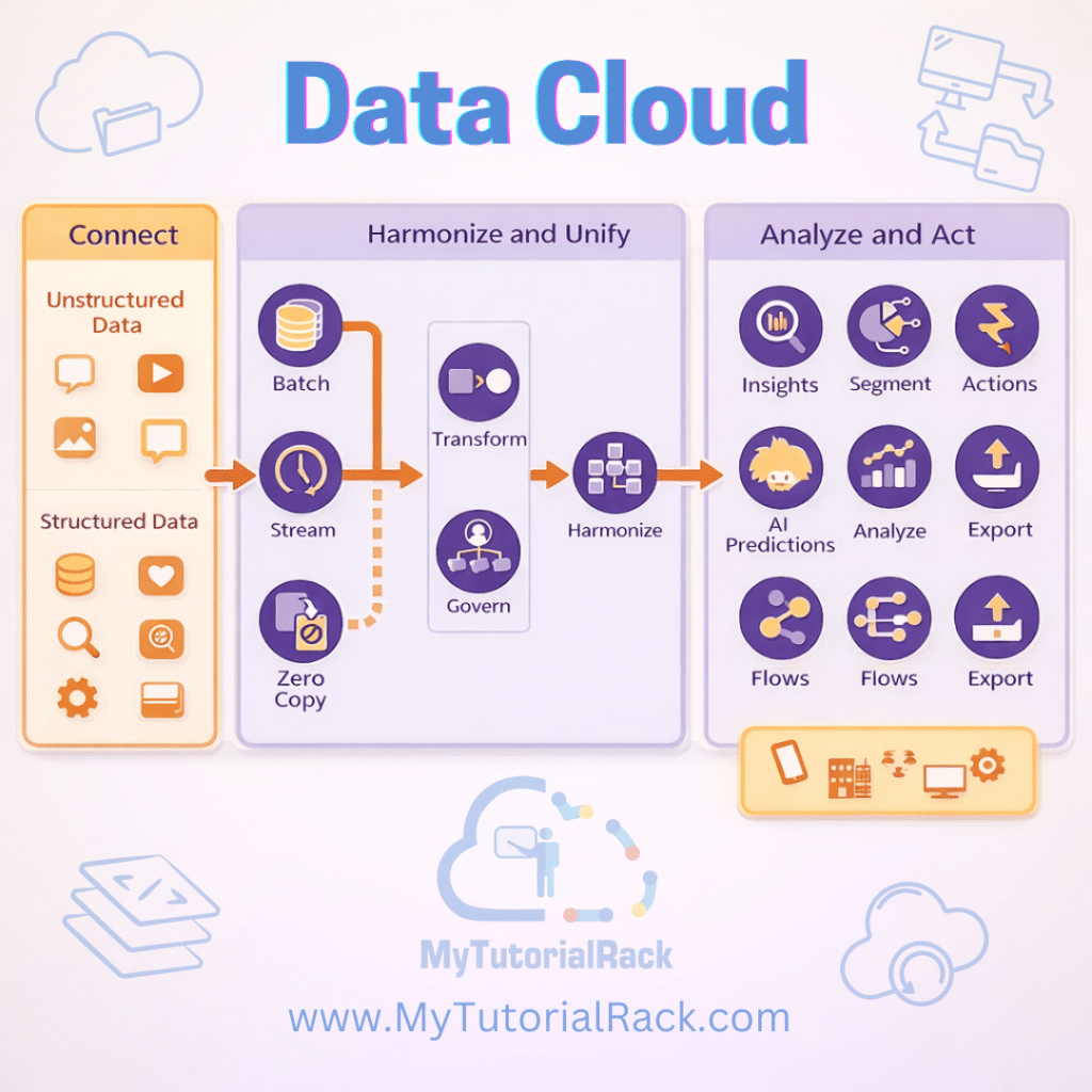 Salesforce Data Cloud Consultant Sample Questions